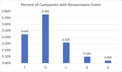 RiskRecon Rating Correlation to Ransomware Event Frequency